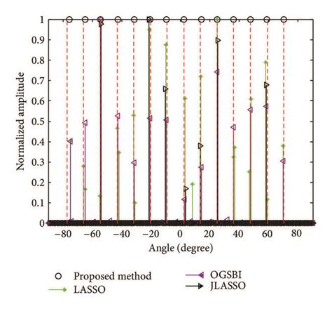 Spatial Spectrums Of Lasso Ogsbi And The Doa Results Of The Proposed