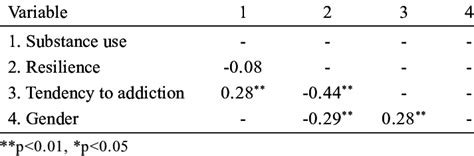 The Correlation Matrix Of Research Variables Download Scientific Diagram