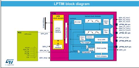 Low Power PWM Timer API On STM WB AMS And STM