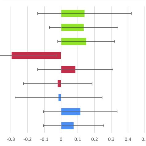 Error Bar Chart With Confidence Intervals Showing A Comparison Of Download Scientific Diagram