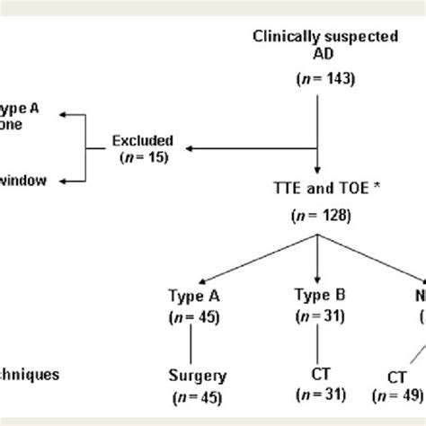 Suprasternal View Of Transthoracic Echocardiography In A Patient With Download Scientific