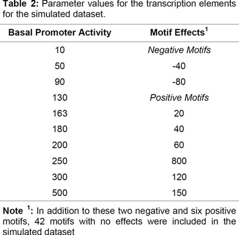 Parameter Values For The Transcription Elements For The Simulated Dataset Download Scientific