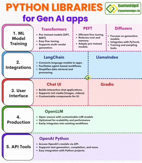 👉 This Infographic Highlights Essential 𝗣𝘆𝘁𝗵𝗼𝗻 𝗹𝗶𝗯𝗿𝗮𝗿𝗶𝗲𝘀 𝗳𝗼𝗿 𝗯𝘂𝗶𝗹𝗱𝗶𝗻𝗴