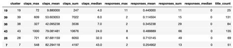 How To Cluster Similar Sentences Using Tf Idf And Graph Partitioning In