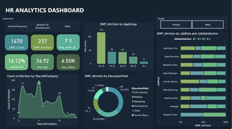 Shaik Hidaythulla On Linkedin Powerbi Hranalytics Datavisualization