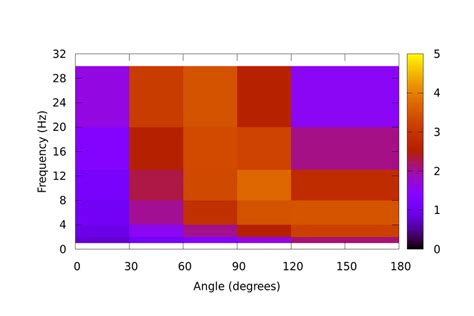 Heat Map Of Average Error Rates Out Of A Maximum Of 5 Download Scientific Diagram