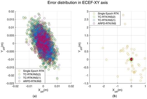 Sensors Free Full Text A Tightly Coupled Rtkins Algorithm With