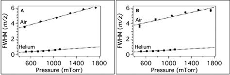 Peak Widths For P Xylene In Helium And Air Buffer Gases As A Function