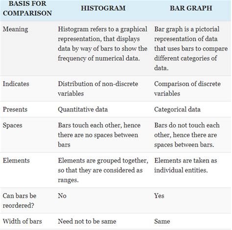 Explain The Difference Between A Histogram And A Bar Graph Also Tell What Is The Actual Use Of
