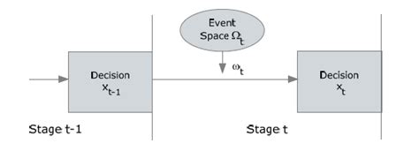 Multistage Decision Making Sps