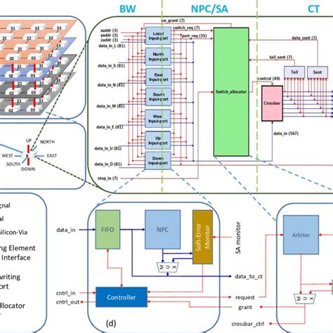 pdf soft error resilient 3d network on chip router
