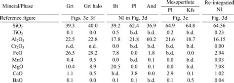 Representative EPMA Analyses Download Scientific Diagram