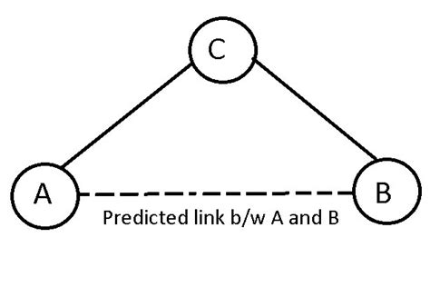 Apurva Jain On Linkedin An Overview Of Graph Machine Learning And Its Working Techdigipro