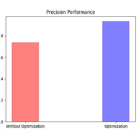 Precision Performance Evaluation Download Scientific Diagram