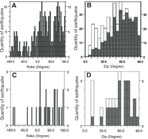 A B Distribution Of Fault Plane Parameters For All Analyzed Download Scientific Diagram