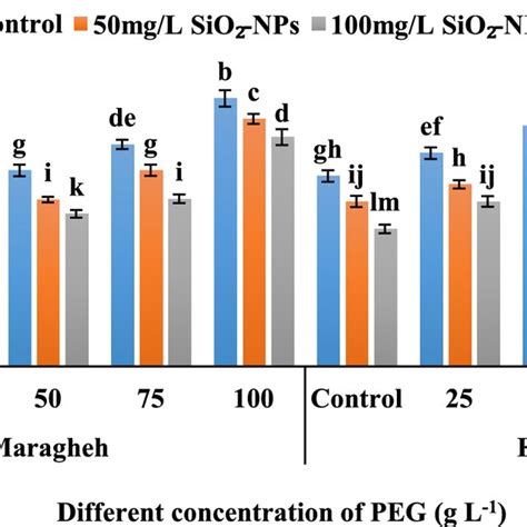 Effect Of Sio2 Nps Application Under Drought Stress Induced By Peg On Effect Of Sio2 Nps Application Under Drought Stress Induced By Peg On