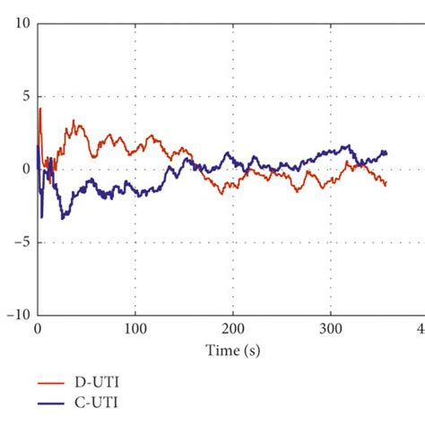 Positioning Errors A Latitude Error B Longitude Error C Download Scientific Diagram