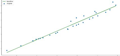 Fixed How To Plot 2 Trendlines On A Single Scatterplot Python