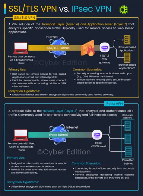 Vpn Ssl Ipsec Networking Gateway Internet Layer4 Layer7… Amir