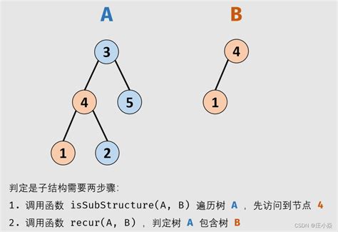 剑指 Offer 26 树的子结构 Csdn博客