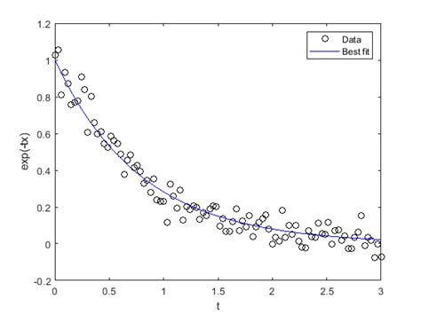 Exponential Decay Rate Of Data In Matlab Stack Overflow