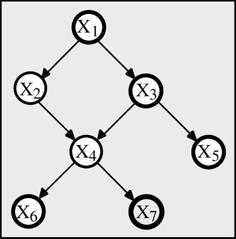 An Example Of A Six Node Bayesian Network Download Scientific Diagram