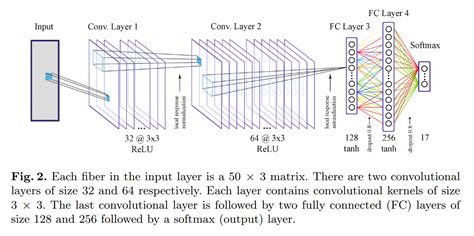 Fibernet An Ensemble Deep Learning Framework For Clustering White Matter Fibers