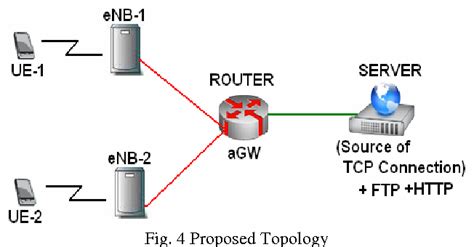 Figure 4 From Modeling And Performance Evaluation Of Lte Networks With Different Tcp Variants