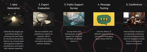 Crowdsourcing The Best Ideas For Structural Democratic Reforms — Ea Forum