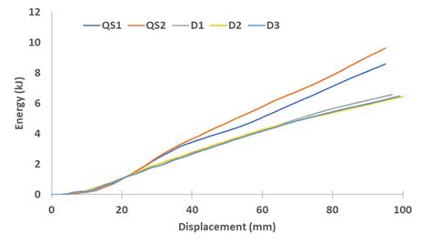 A Force Displacement Curves Of Dynamic And Quasi Static Axial Crush
