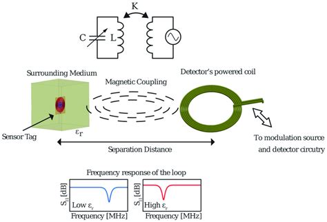 Operation Principle Of Inductively Coupled Radio Frequency