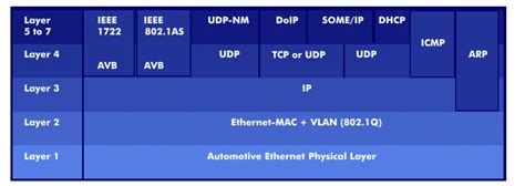 AUTOSAR Communication And Networking FPT Automotive