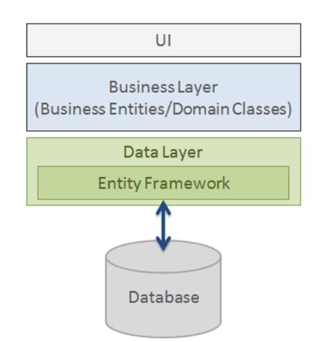 Entity Framework Explained A Complete Guide For Beginners By Hiren