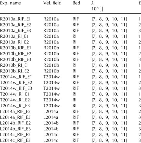 Overview Of The Modelling Experiments The Table Includes Experiment Download Table