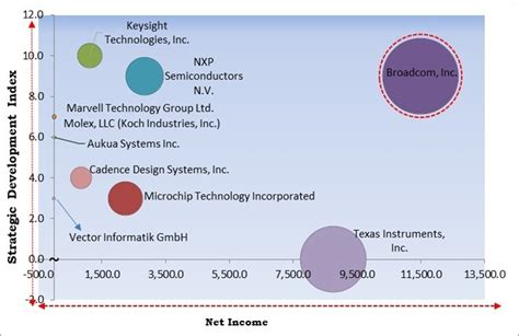 Automotive Ethernet Market Size Forecast Report 2030