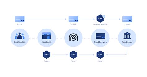 Network Tokenization Benefits At Jai Reading Blog