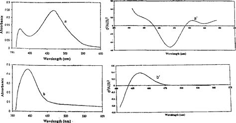 Figure 1 From Simultaneous Second Derivative Spectrophotometric Determination Of Copper Ii And
