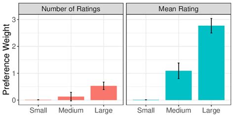 Preference Weights Of The Multinomial Logit Model Download