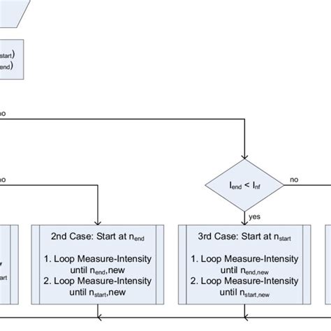 This Program Flow Diagram Shows The Different Cases In The Peak