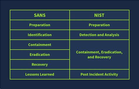 Tahira Muhammad On Linkedin This Is The Sans Framework Compared To The Nist Framework It Has