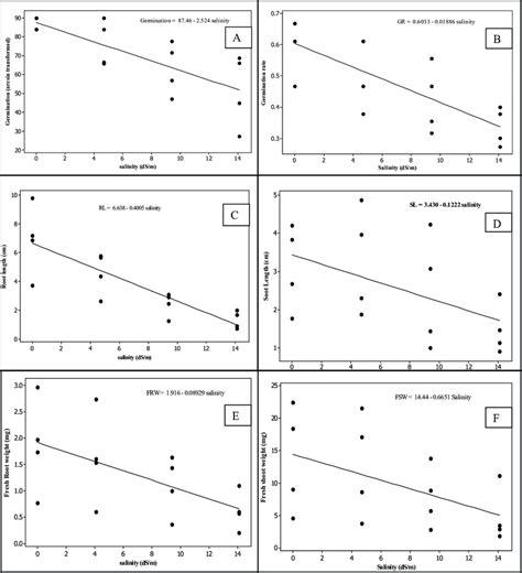 Relationship Between Salinity And Germination A Germination Rate