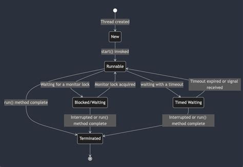 Threads In Java A Comprehensive Guide By Anjali Mishra Aug 2024 Medium