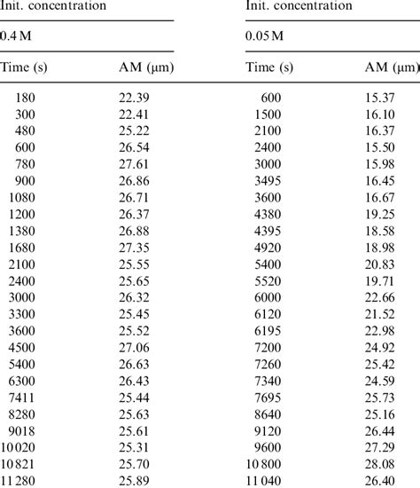 Partial Data Set Of Am Download Table
