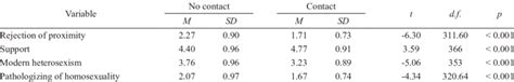Already Observed For Sex Was Now Observed For Interpersonal Contact Download Scientific