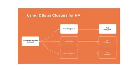 k8s deployments vs statefulsets vs daemonsets