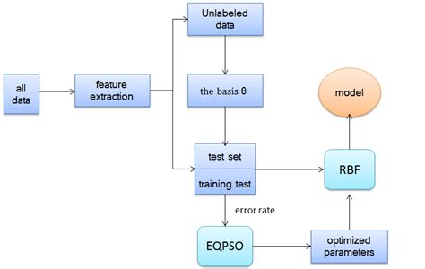 Flow Chart Of Self Taught Learning Download Scientific Diagram