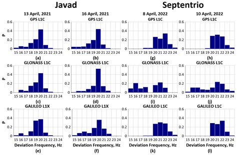 An Increase Of Gnss Data Time Rate And Analysis Of The Carrier Phase Spectrum