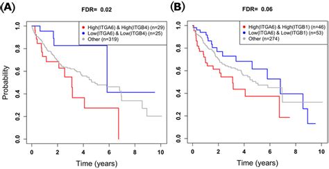 Integrin Alpha 6 Itga6 Is Upregulated And Drives Hepatocellular Carcinoma Progression Through
