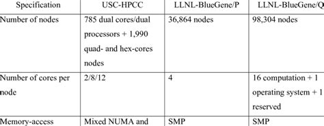 1 Benchmark Cluster Specifications Download Table