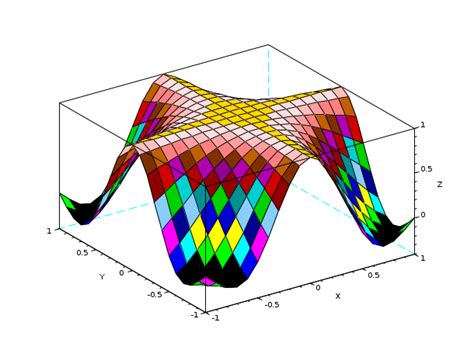 Meshgrid Create Matrices Or 3 D Arrays